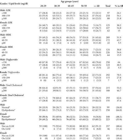Distribution Of The Triglyceride LDL And HDL Values By Age And Download Table