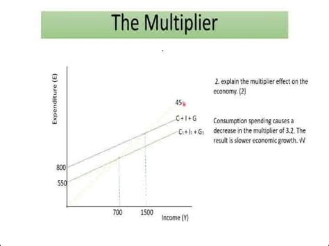 Multiplier Effect Graph