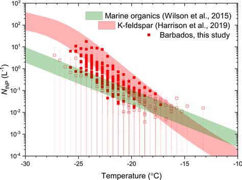Ice Nucleating Particle Concentrations In Barbados Compared With Model Download Scientific