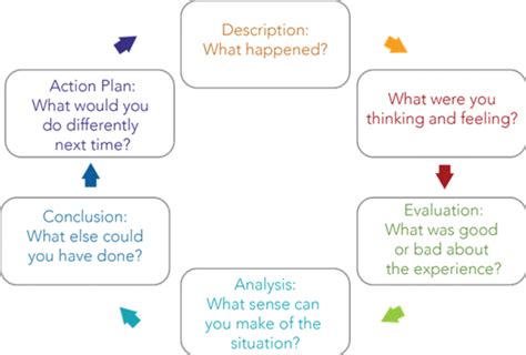 Reflection Models Educational Technologies