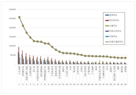 여성소비자신문 모바일 사이트 의료기기 상장기업 브랜드평판 4월 빅데이터 분석결과1위 휴마시스 2위 이오플로우 3위