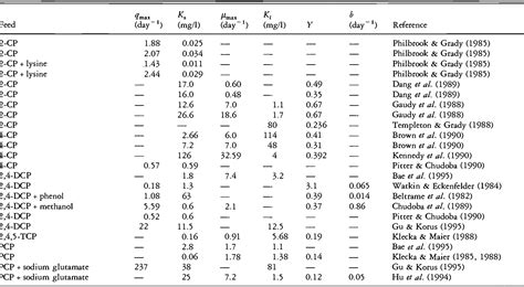 5 Examples Of Kinetic Parameters For Chlorophenol