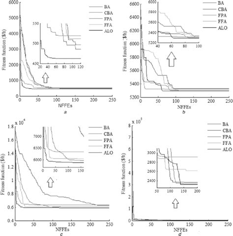 Comparative Convergence Profile Of Fitness Function Value Offered By