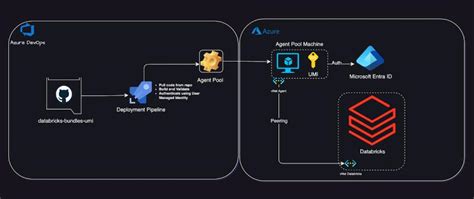 Scott Grzybowski On Linkedin How To Mitigate Secret Spread On Azure Databricks