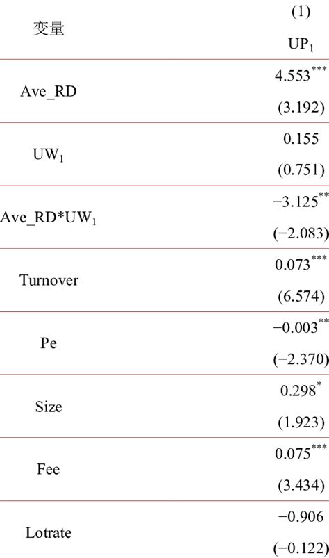 Robustness Test Of Replacing The Moderating Variable 表 7 替换调节变量的稳健性检验 Download Scientific Diagram