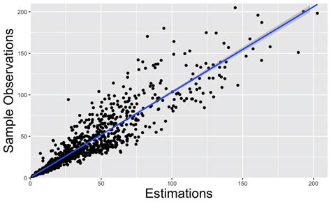 Observations Vs Estimations Using Linear Regression Model And Lme