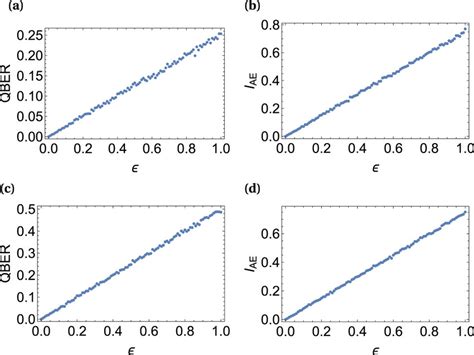 Numerical Simulation Of The Proposed Quantum Encoders For Various Download Scientific Diagram