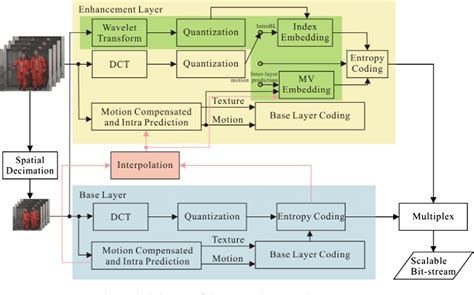 Figure 3 From Inter Embedding Error Resilient Mechanism In Scalable