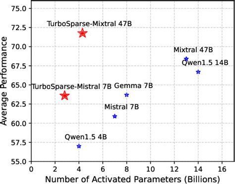 Turbo Sparse Achieving Llm Sota Performance With Minimal Activated Parameters