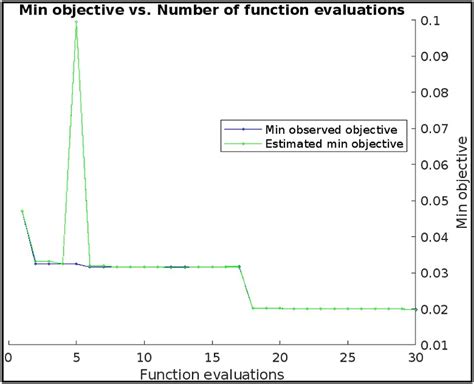 Fault Diagnosis Of A Cnc Hobbing Cutter Through Machine Learning Using Three Axis Vibration Data