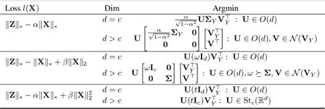 Table 1 From Learning Visual Semantic Subspace Representations For Propositional Reasoning