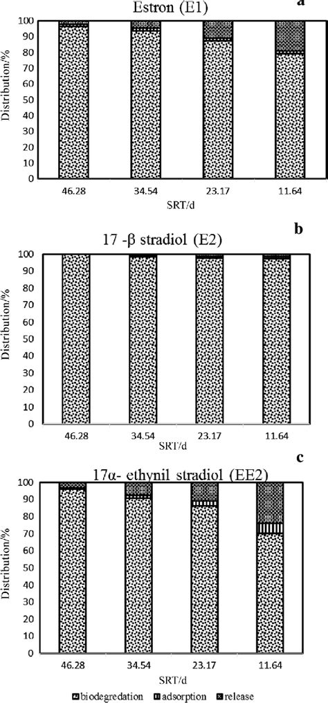 Contribution Of Biodegradation Adsorption And Release Of E1 E2 And