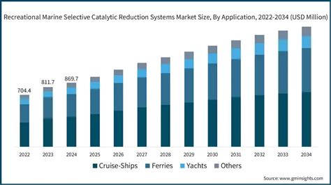 Recreational Marine Selective Catalytic Reduction Systems Market 2034
