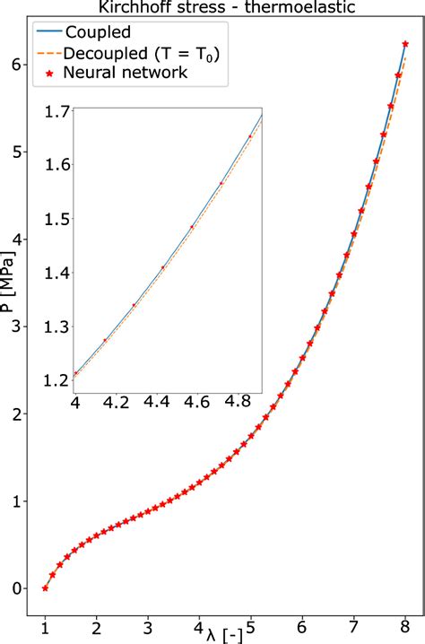 Neural Network Predictions Of Stress In Case Of Thermoelastic Behavior