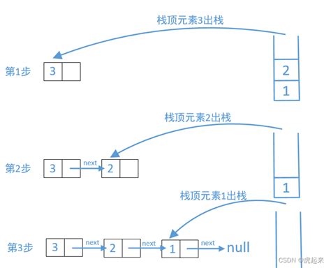 反转链表、栈、双向链表、递归实现反转链表 栈 Csdn博客 反转链表、栈、双向链表、递归实现反转链表 栈 Csdn博客