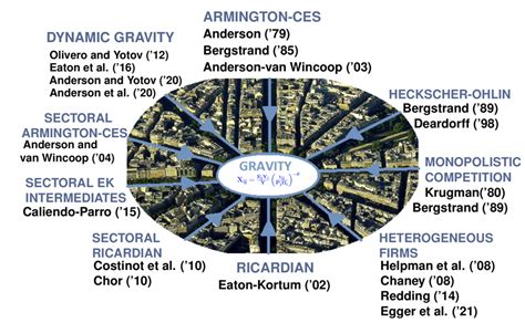 Gravity Model Of Migration