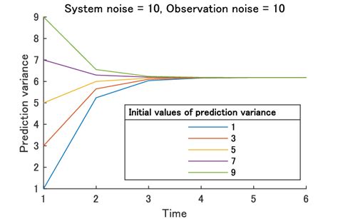 Transitions Of Prediction Variance With Various Prior Values