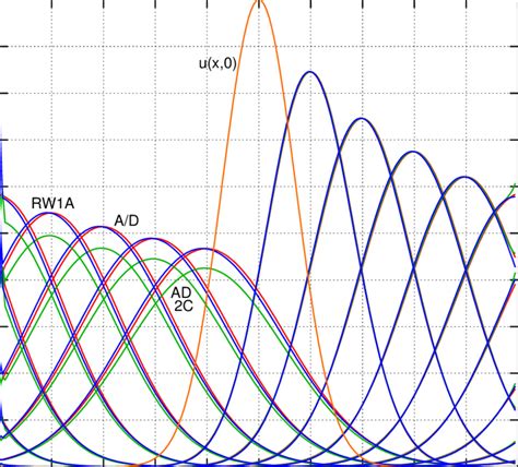 The Propagation Of A Guassian Profile In A Periodic Box Of With Download Scientific