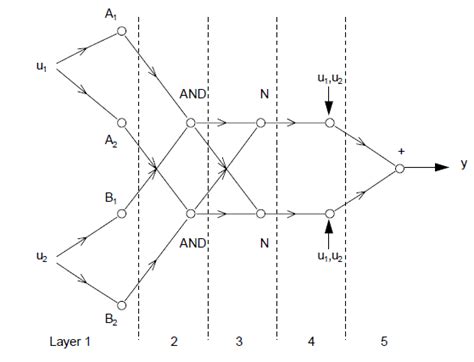 Fuzzy Rules Perceived As A Network Download Scientific Diagram