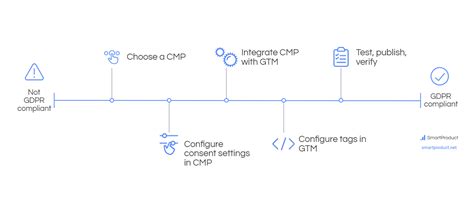 How To Set Up Consent Mode V A Simple Guide Smart AI Automation SmartProduct