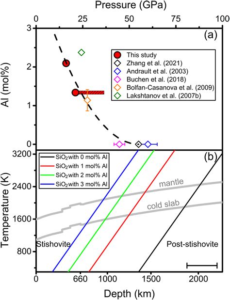 Post‐stishovite Phase Transition Boundary Influenced By Al Content In