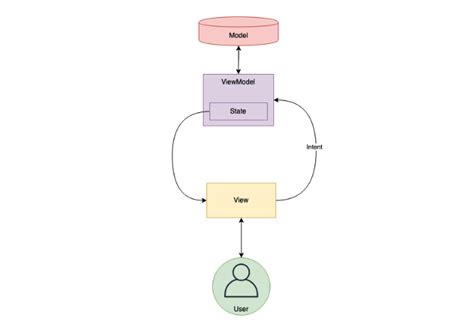 GitHub orioonyx MVC MVP MVVM MVI Demo 안드로이드 디자인패턴 비교