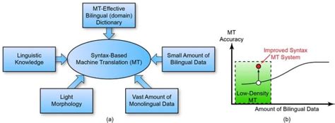 Machine Translation Là Gì 6 Ứng Dụng Dịch Máy Hàng đầu