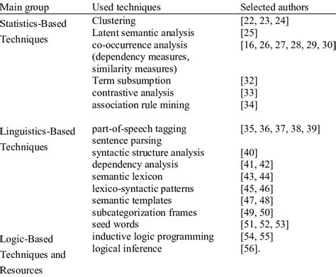 Selected Techniques For Ontology Learning Download Scientific Diagram