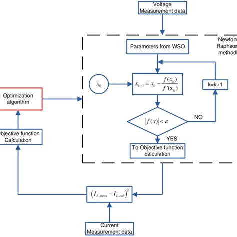 parameter extraction using the newton raphson method integrated with