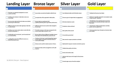 nkhaili maryam on linkedin databricks lakehouse spark sql sparksql azuredataengineer…