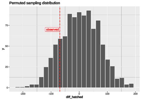 Chapter 13 Shuffling Labels To Generate A Null Applied Biostats Biol3272 Umn Fall 2022