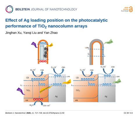 Bjnano Effect Of Ag Loading Position On The Photocatalytic