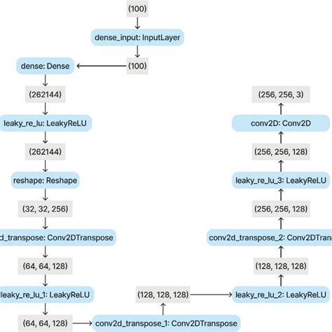 The Dc Gan Generator Download Scientific Diagram