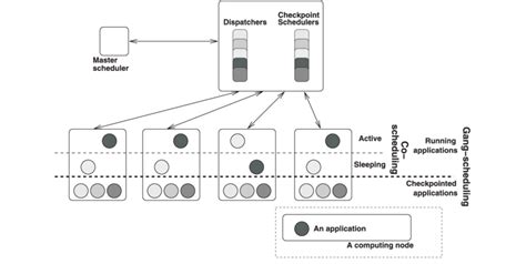 Typical Deployment Of Hybrid Scheduling Download Scientific Diagram