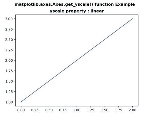 Python 中的 Matplotlib Axes Axes Get Yscale 【布客】geeksforgeeks