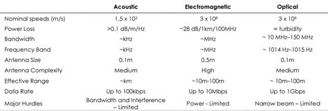 Table 2 From The Performance Of Directional Flooding Routing Protocol