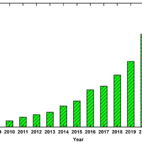 Pdf Effect Of Various Parameters On The Performance Of Solar Pv Power Plant A Review And The