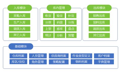 Wms有哪些功能模块 共好plm系统