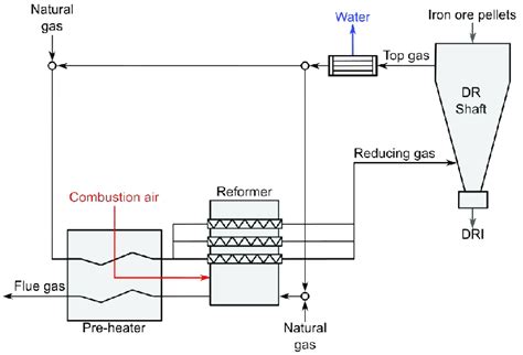 Midrex Direct Reduction Process Download Scientific Diagram