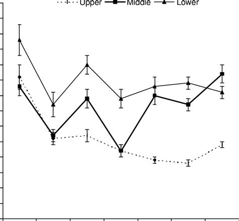Mean Coefficient Of Variation 1SE For Daily Stream Temperatures Download Scientific Diagram