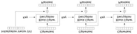 3 Cipher Block Chaining Encryption And Decryption Download