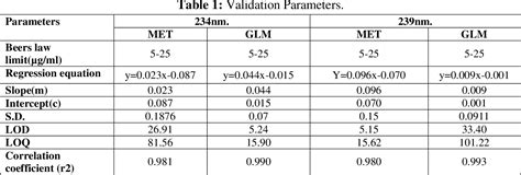 Table 1 From Simultaneous Estimation Of Metformin And Glimipride By