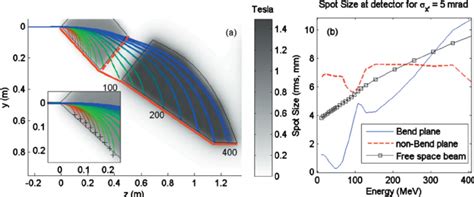 ͑ Color ͒ Electron Trajectories Overlaying A Magnetic Field Map Of The Download Scientific
