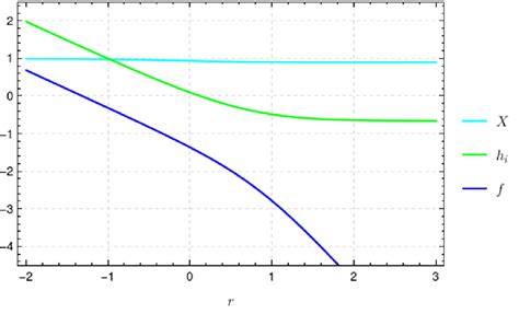 Numerical Interpolation Between The AdS And AdS Fixed Point The Download Scientific