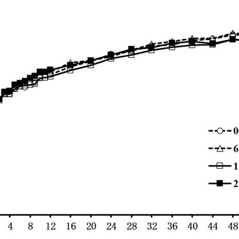 Body Weight Curves In Male A And Female B Mice Download