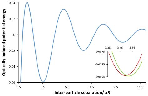 Plot Of The Optical Binding Potential Energy In Arbitrary Units For
