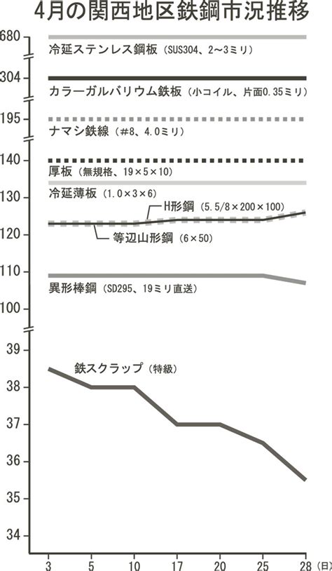 鉄鋼月間市況／関西地区／4月／異形棒鋼、月末に2000円安／鉄スクラップは下落基調続く 日刊鉄鋼新聞 Japan Metal Daily
