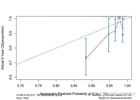 基于r的生存资料预测模型构建与nomogram绘制 public library of bioinformatics