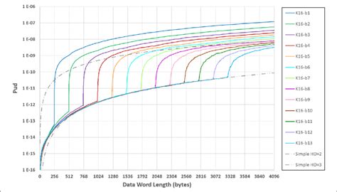 Koopman16 Dual Sum Checksum Performance Modulus 253 Block Sizes Range Download Scientific