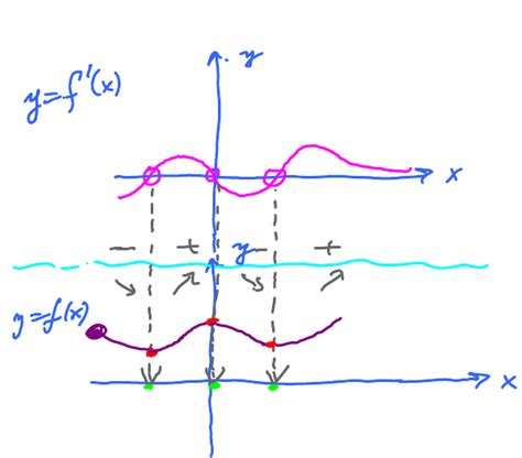 Reversing Differentiation Antiderivatives Mathematics Is A Science